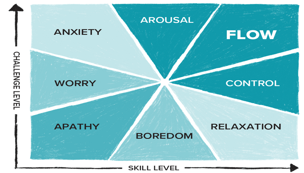 Unlocking Your Flow: Understanding the Flow State Chart and Model